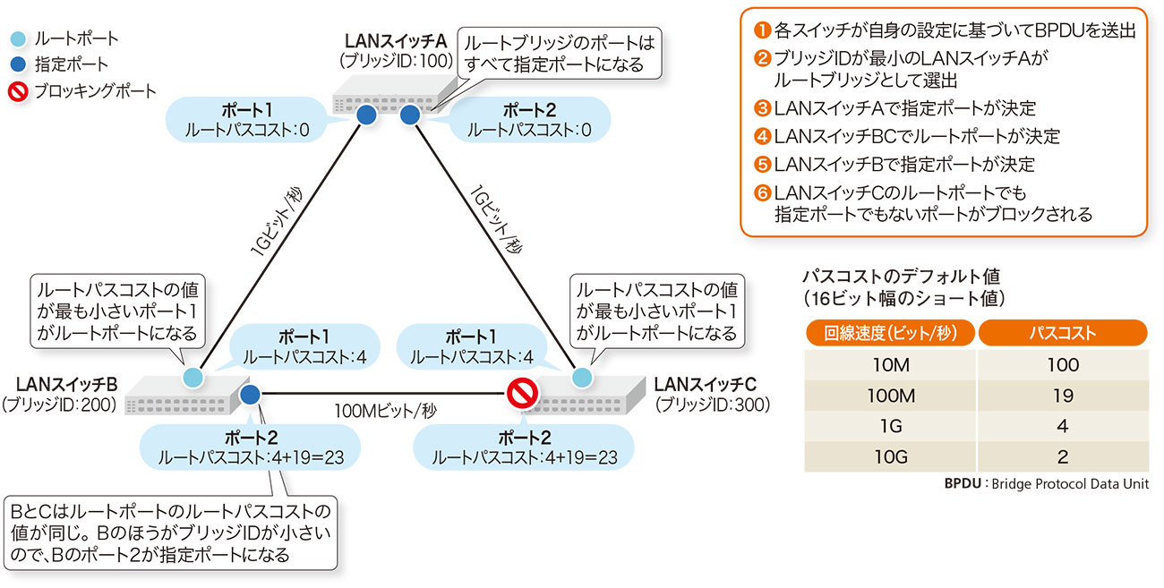 なぜループにならないのか、経路を冗長化する「STP」の巧みな仕組み | 日経クロステック（xTECH）