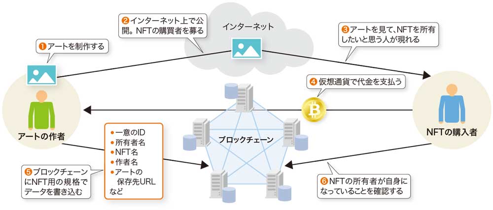 Web3で「デジタルアート」をどう売買するのか、NFTの作成から譲渡まで | 日経クロステック（xTECH）