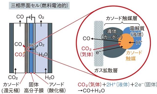 東芝が世界最高効率のCO2資源化装置、航空燃料を2026年までに量産へ | 日経クロステック（xTECH）