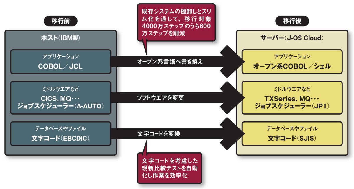 本社のメインフレームを撤廃したJFEスチール、オープン系移行でどう無駄を抑えたか | 日経クロステック（xTECH）