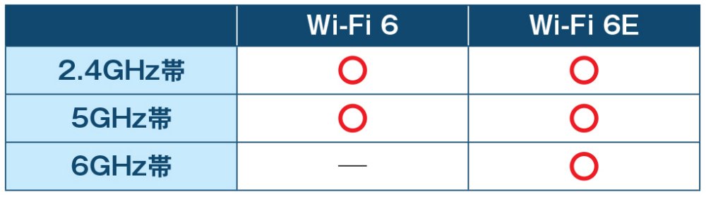 最新の無線LAN規格、「Wi-Fi 6E」で何が変わる？ | 日経クロステック（xTECH）