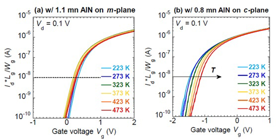 高信頼性とSiCを超える高性能両立にメド、車載向けGaN縦型MOSFET技術を開発（2ページ目） | 日経クロステック（xTECH）
