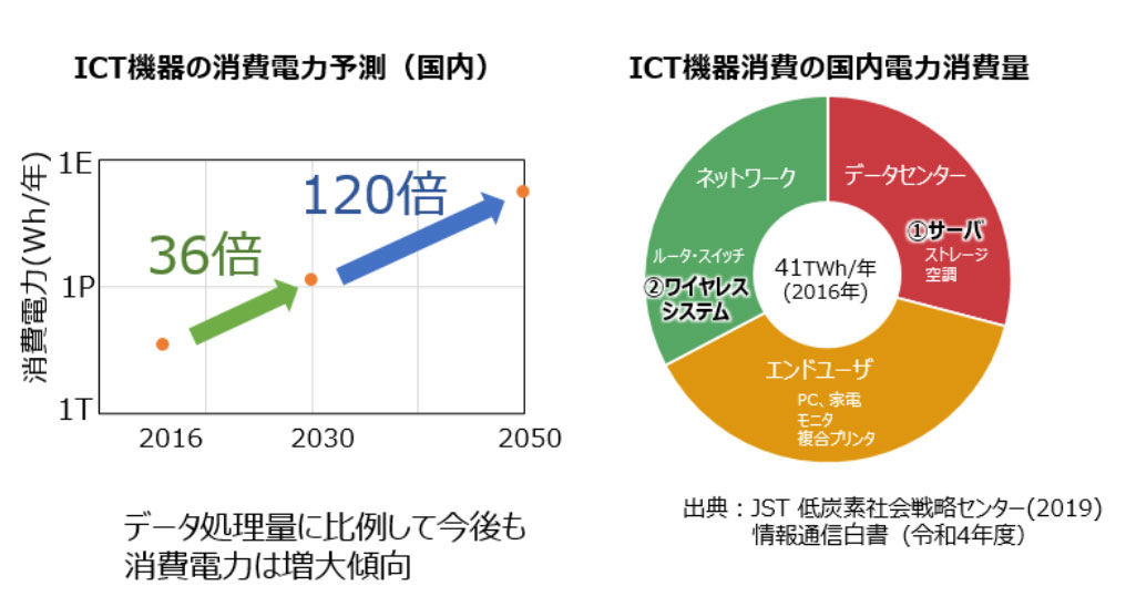 ICTシステムの省電力化はメーカーの責務、GaNデバイスで電力効率向上 | 日経クロステック（xTECH）