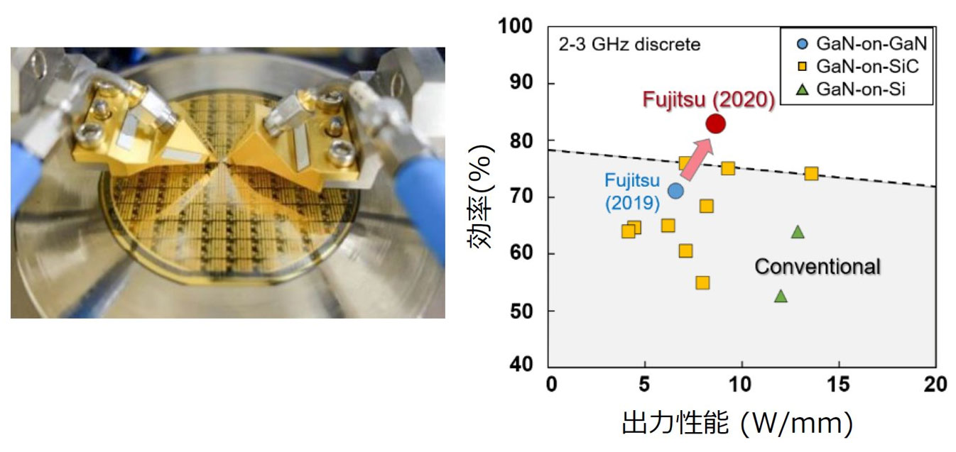 ICTシステムの省電力化はメーカーの責務、GaNデバイスで電力効率向上（2ページ目） | 日経クロステック（xTECH）