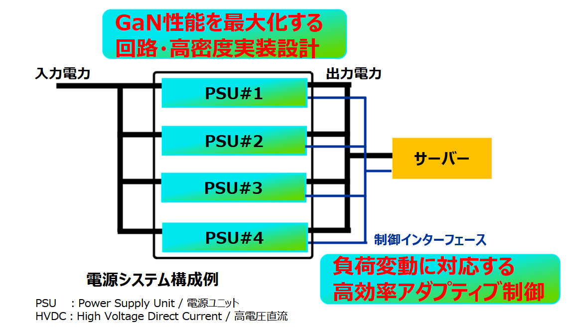 ICTシステムの省電力化はメーカーの責務、GaNデバイスで電力効率向上（2ページ目） | 日経クロステック（xTECH）