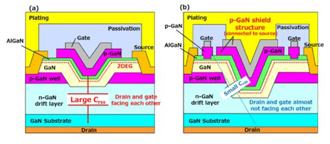 パナソニックHDが縦型GaNデバイスで高速動作可能に、新構造採用で（2ページ目） | 日経クロステック（xTECH）