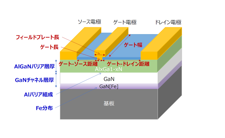 三菱電機がGaN on GaN高周波デバイスを開発中、船舶/気象レーダーの大出力・高効率化を目指す（3ページ目） | 日経クロステック（xTECH）