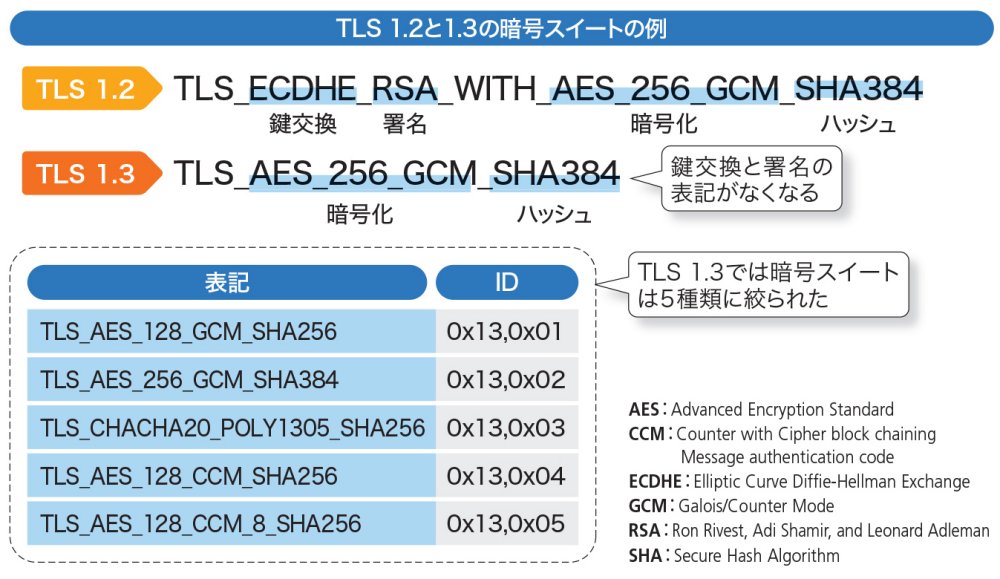 100種類以上あった「暗号スイート」をたった5種類に、TLS 1.3が互換性を捨てたワケ | 日経クロステック（xTECH）