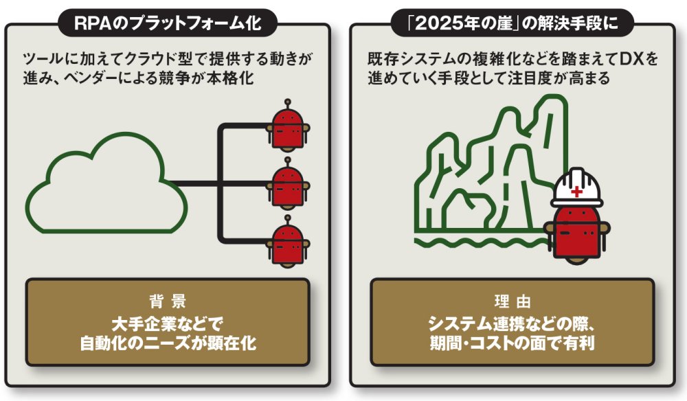 RPAの2023年を予測、プラットフォームに進化し「セルフヒーリング」も可能に | 日経クロステック（xTECH）