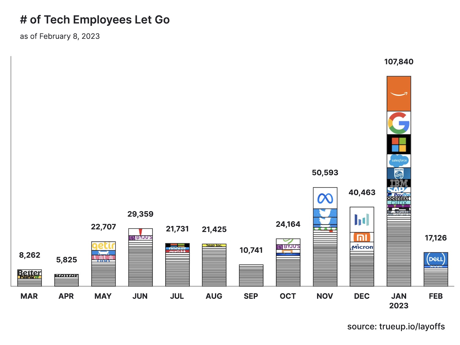GAFAMに吹き荒れるレイオフの嵐、5万人解雇しても「Win-Win」なワケ | 日経クロステック（xTECH）