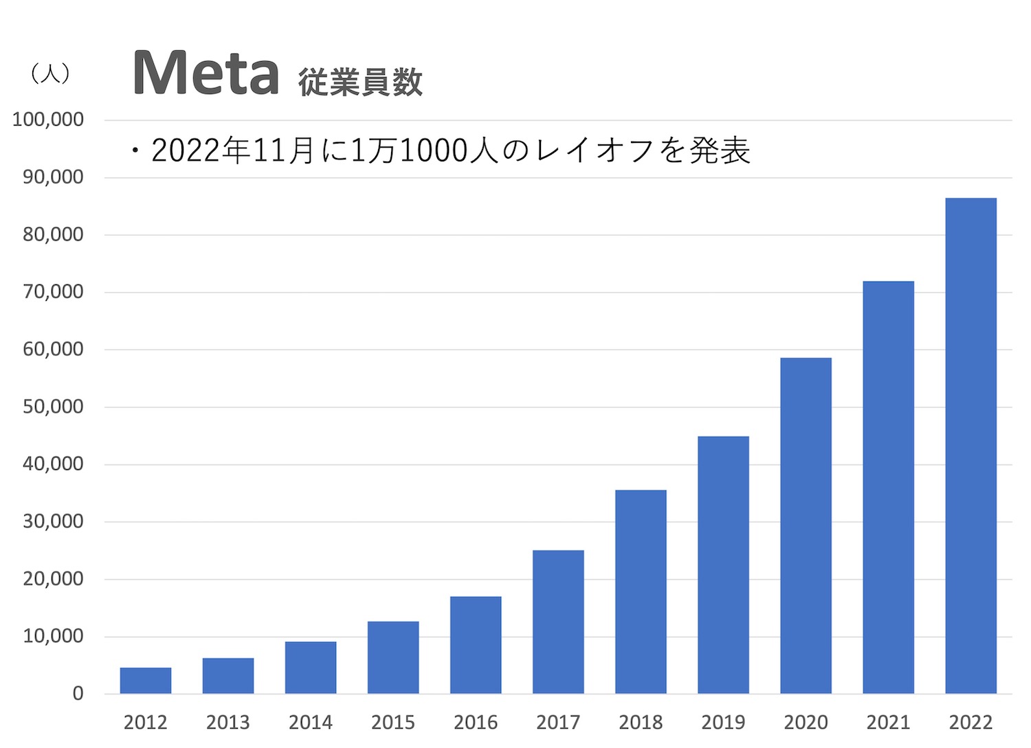 GAFAMに吹き荒れるレイオフの嵐、5万人解雇しても「Win-Win」なワケ | 日経クロステック（xTECH）