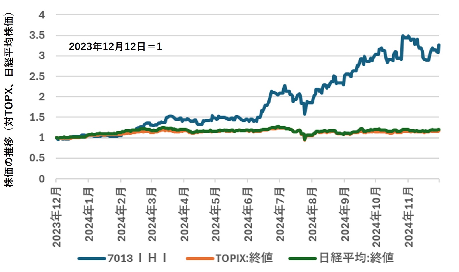 1年で3倍以上になったIHIの株価、実力か過大評価か | 日経クロステック（xTECH）