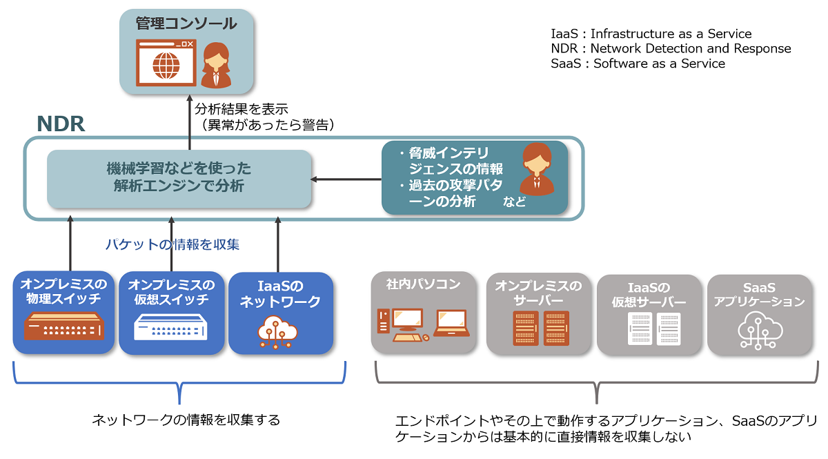パケット情報からサイバー攻撃を検出、IoTも守る「NDR」の仕組み | 日経クロステック（xTECH）