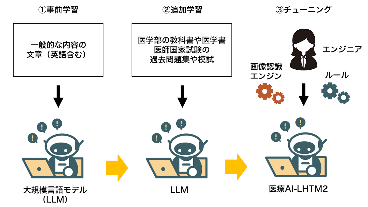 生成AIが医師国家試験の合格水準に、ファストドクターとオルツが共同開発 | 日経クロステック（xTECH）
