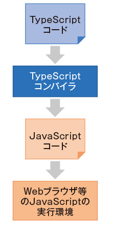 現代の必修言語「TypeScript」、基になったJavaScriptと何が違う？ | 日経クロステック（xTECH）