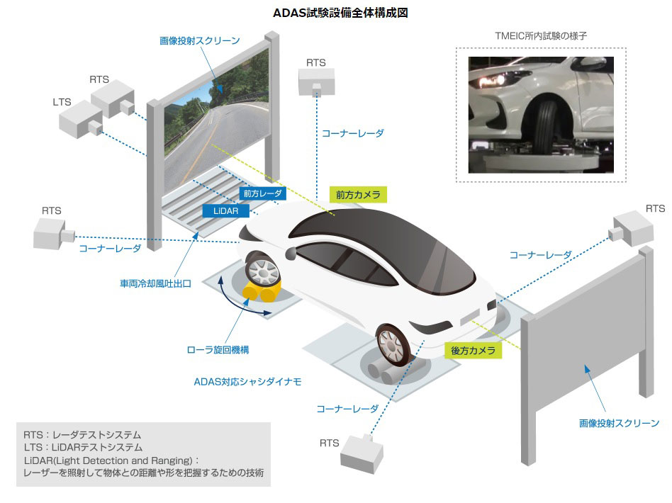 TMEICが車線変更できるシャシーダイナモ、ADAS/自動運転向けに | 日経クロステック（xTECH）