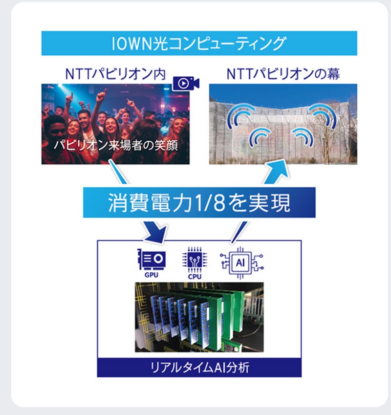 NTTが万博で初公開したIOWNの光電融合、データセンターの消費電力を8分の1に | 日経クロステック（xTECH）