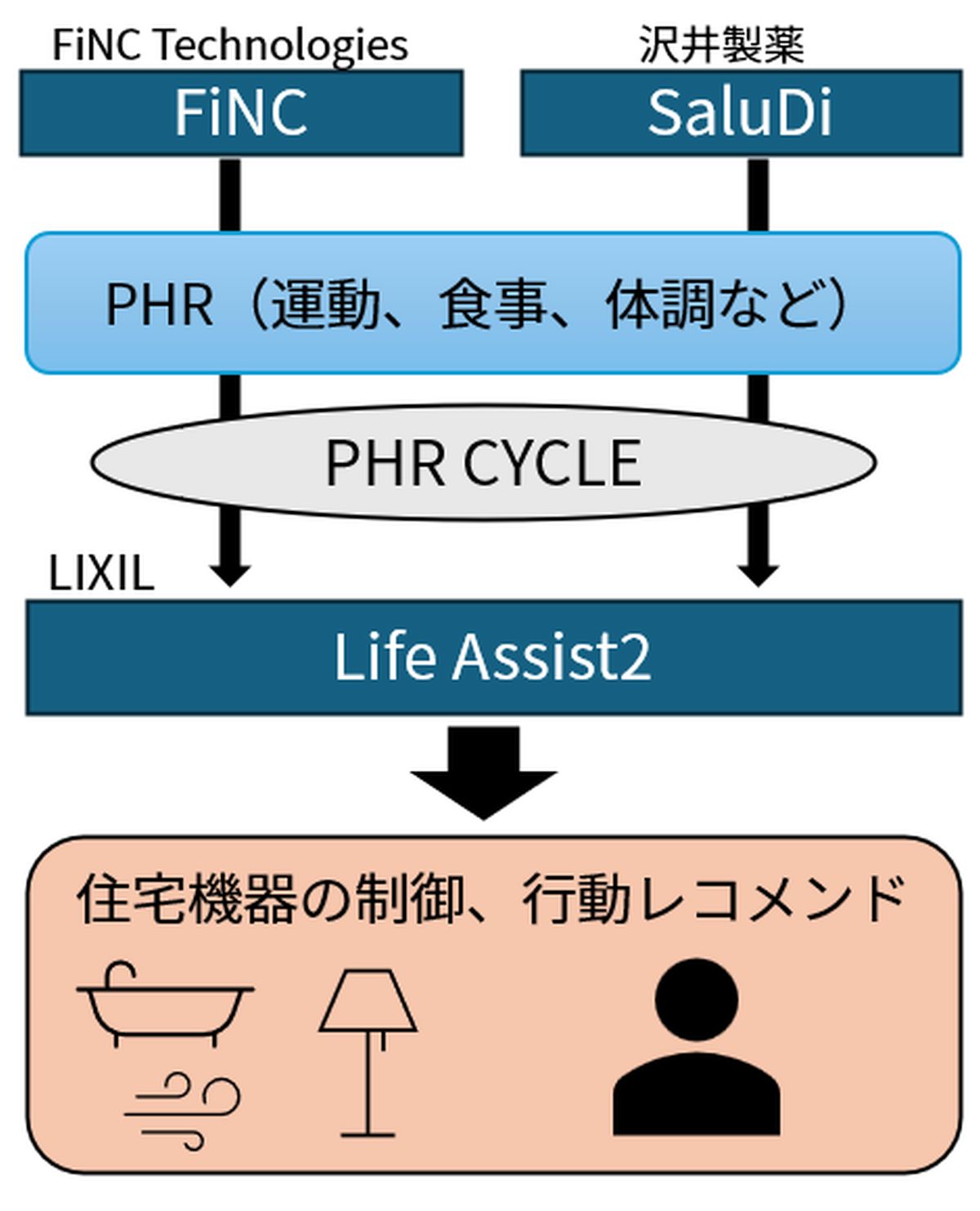 PHRに基づく住宅機器の制御で快適な睡眠を実現、LIXILと沢井製薬などが万博で実証 | 日経クロステック（xTECH）