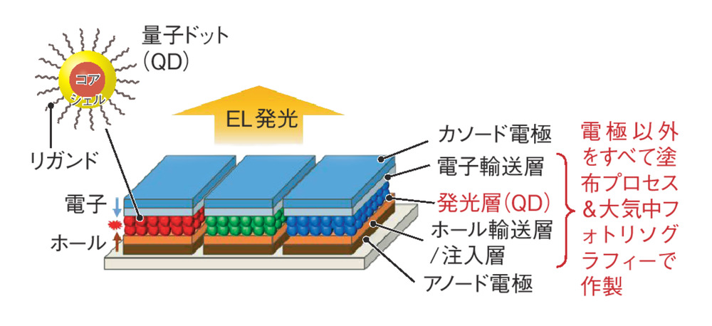 シャープがSIDで論文急増、次世代ディスプレーでは独走 | 日経クロステック（xTECH）