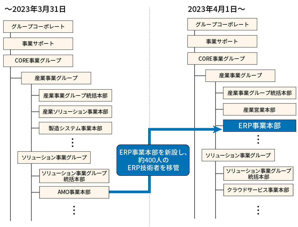 DX需要を確実に取り込む、製造業に狙いを定めるSCSKと内製化に照準合わせたCTC | 日経クロステック（xTECH）