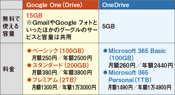 無料で15GBの「Googleドライブ」、画像内の文字をテキスト化するOCR機能が便利 | 日経クロステック（xTECH）