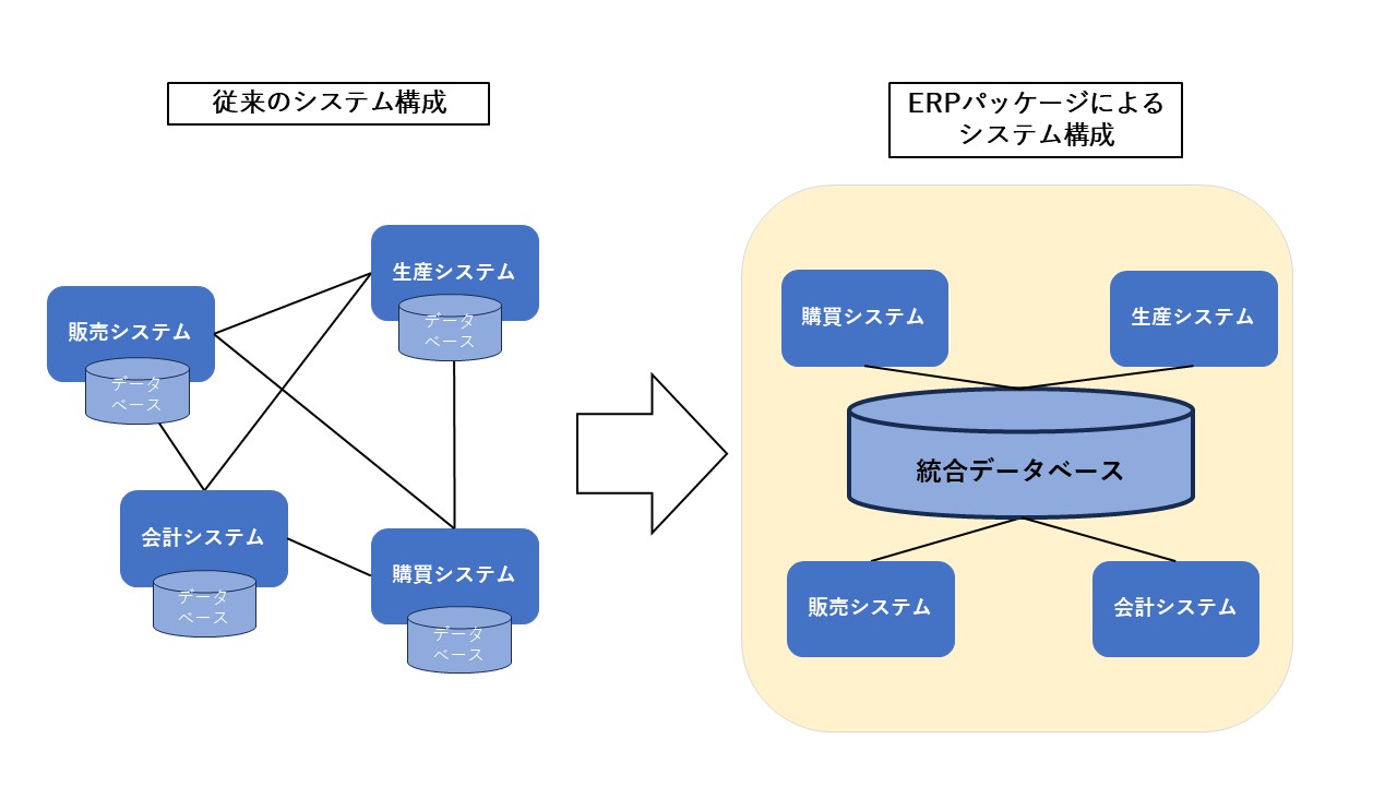 ちゃんと知ってる？ ERPの基礎から「SAP2027年問題」の処方箋まで | 日経クロステック（xTECH）