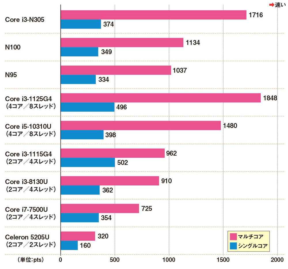 インテルNシリーズ搭載機を実力測定、Officeは快適動作もビデオ会議は要注意 | 日経クロステック（xTECH）