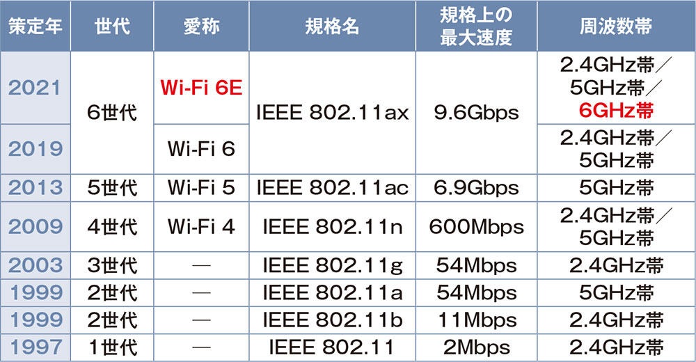 Wi-Fi 6の拡張規格「Wi-Fi 6E」、新たに利用できる6GHz帯は電波干渉しにくい | 日経クロステック（xTECH）