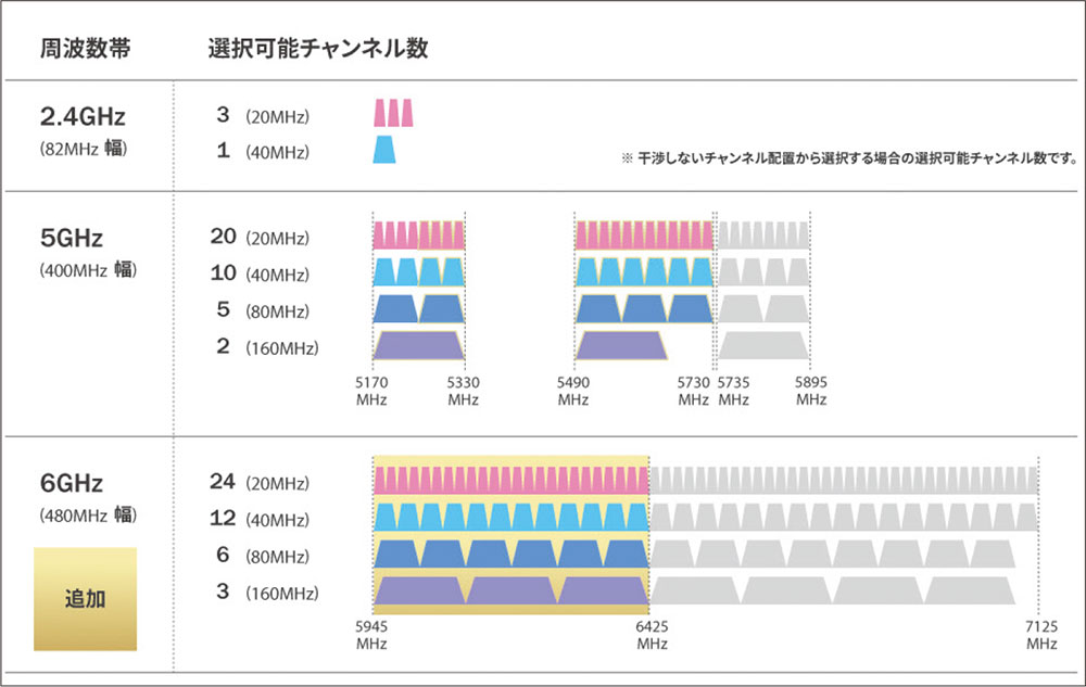 Wi-Fi 6の拡張規格「Wi-Fi 6E」、新たに利用できる6GHz帯は電波干渉しにくい | 日経クロステック（xTECH）