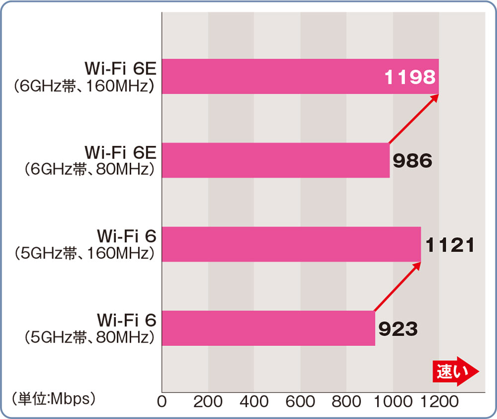 古いルーターは遅くて危険、Wi-Fi 6は長距離でも速く古い機器も接続できる | 日経クロステック（xTECH）