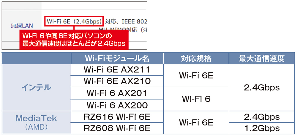 今買うならWi-Fi 6以上のルーター、通信速度や帯域幅に接続台数も確認ポイント | 日経クロステック（xTECH）
