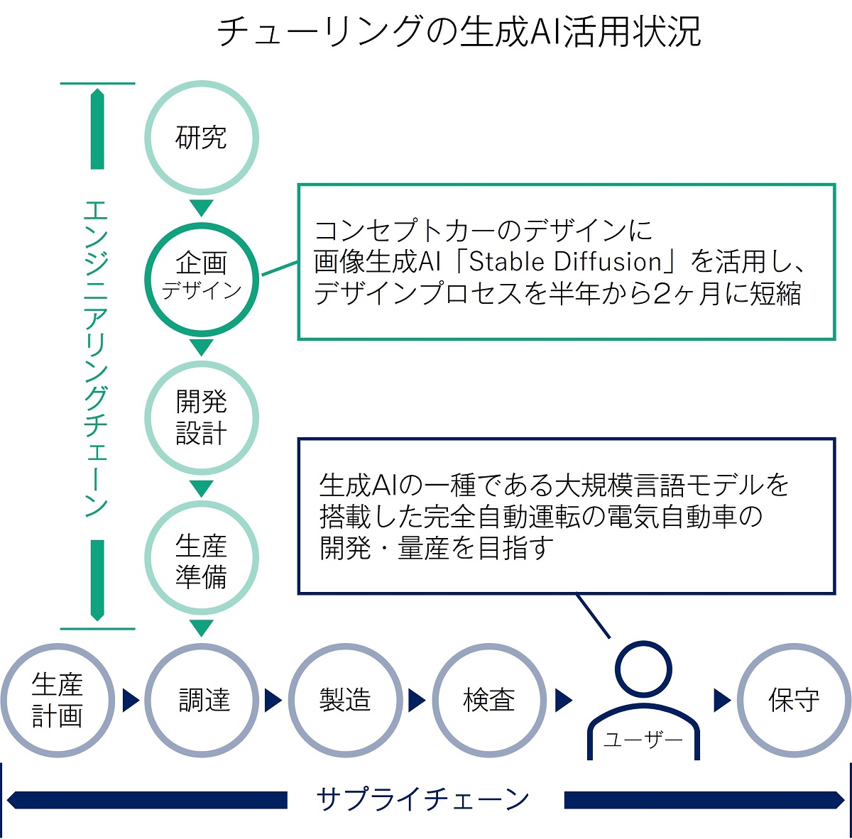 チューリングが独自LLMで完全自動運転へ、ChatGPTに欠ける「身体性」補う | 日経クロステック（xTECH）