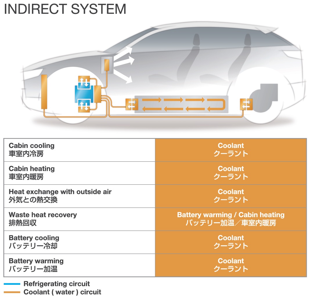 サンデンが欧州PFAS規制に先手、“冷媒が流れない”EV熱マネを提案 | 日経クロステック（xTECH）