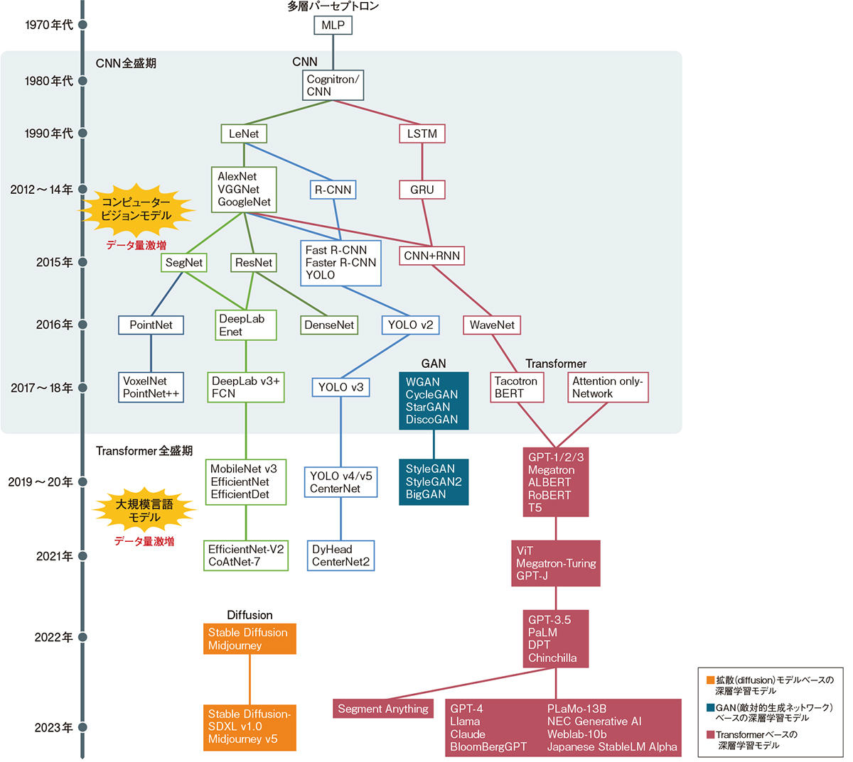 LLMの根幹「Transformer」とは？並列処理に最適なワケ | 日経クロステック（xTECH）