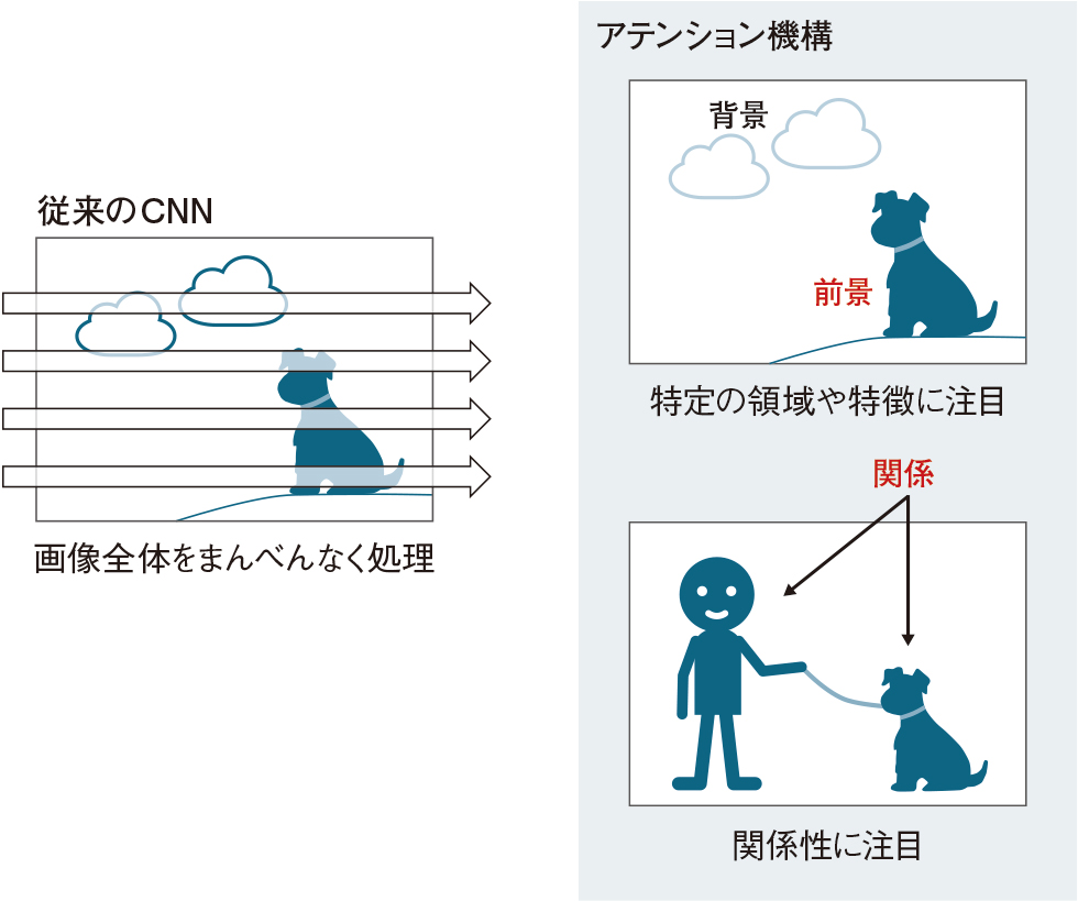 LLMの根幹「Transformer」とは？並列処理に最適なワケ | 日経クロステック（xTECH）