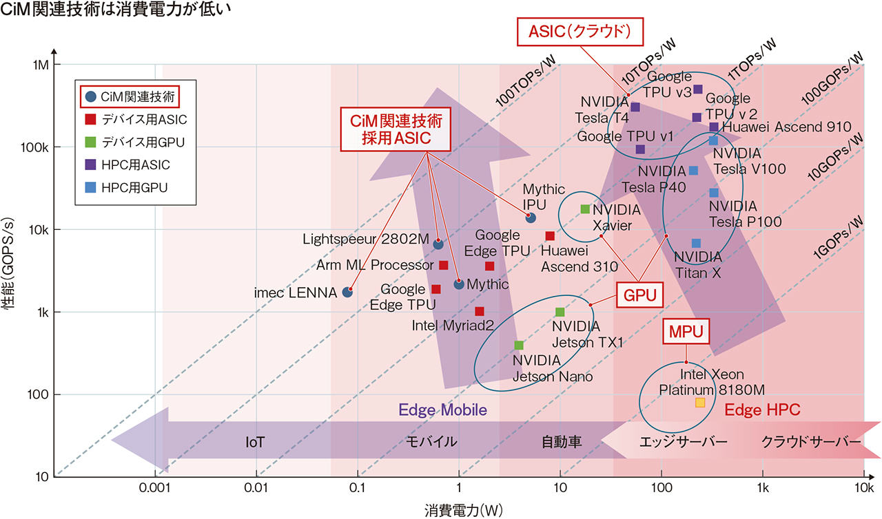 次世代メモリー技術「CiM」とは？演算器と合体で低消費電力へ | 日経クロステック（xTECH）