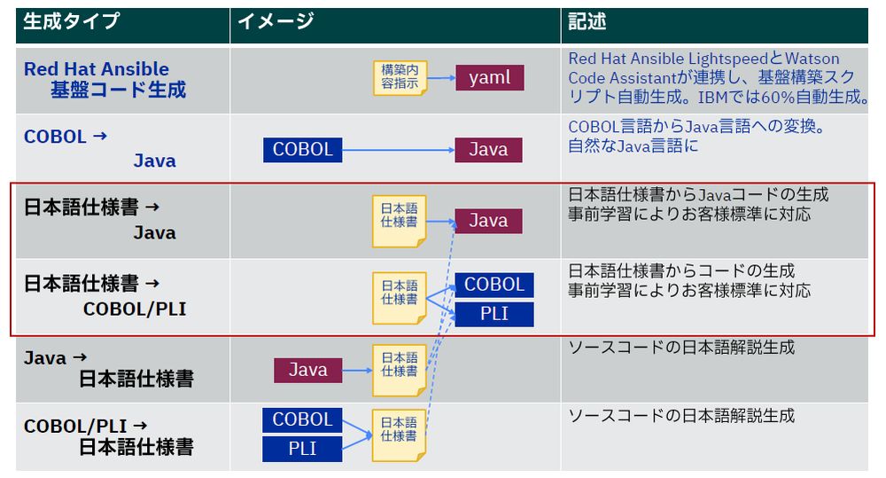 IBMが生成AIでモダナイズ、COBOLを「JaBOL」ではなくネーティブJavaへ変換 | 日経クロステック（xTECH）