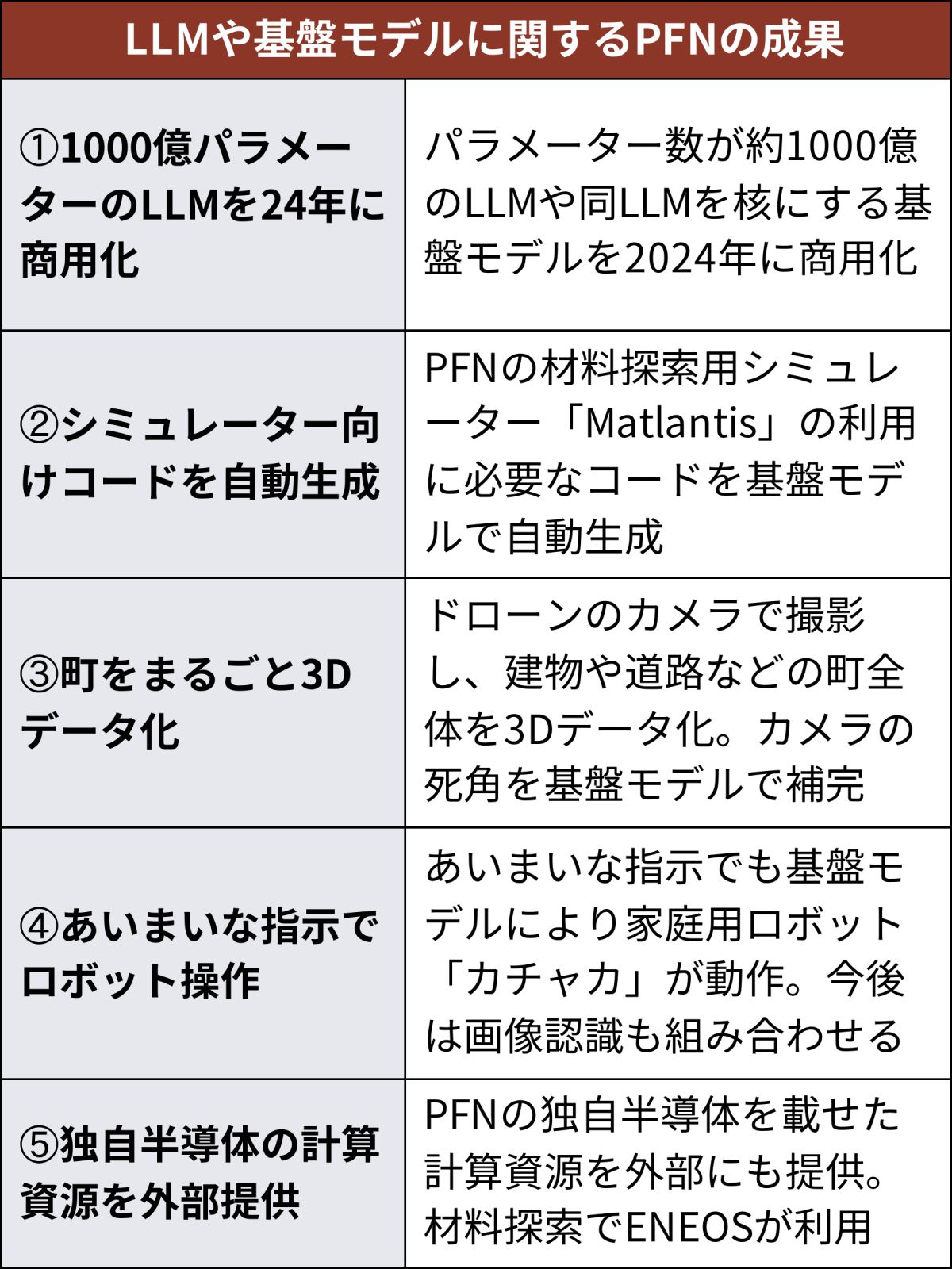 プリファードが産業向けAI基盤モデルに注力、24年商用化を目指す | 日経クロステック（xTECH）