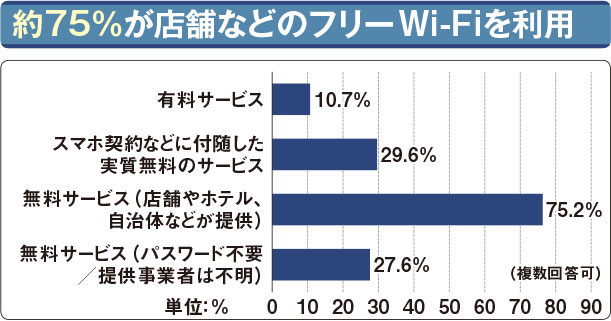 内でも外でもWi-Fiは危険と隣り合わせ、個人情報の漏洩やルーターの乗っ取りも | 日経クロステック（xTECH）