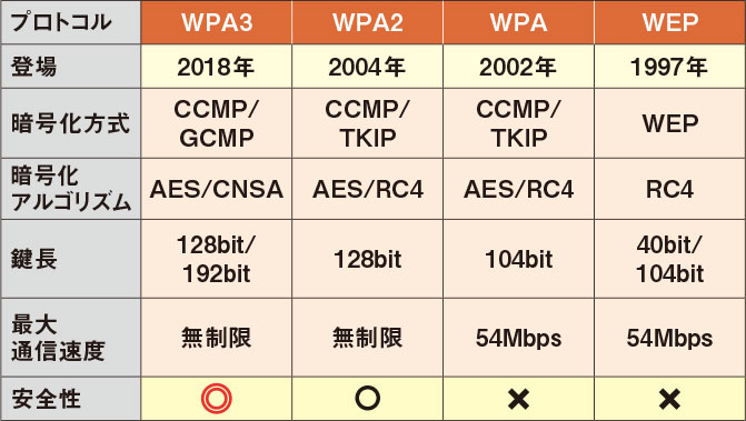 正規のフリーWi-Fiでも油断は禁物、暗号化の方式や範囲を確認しよう | 日経クロステック（xTECH）