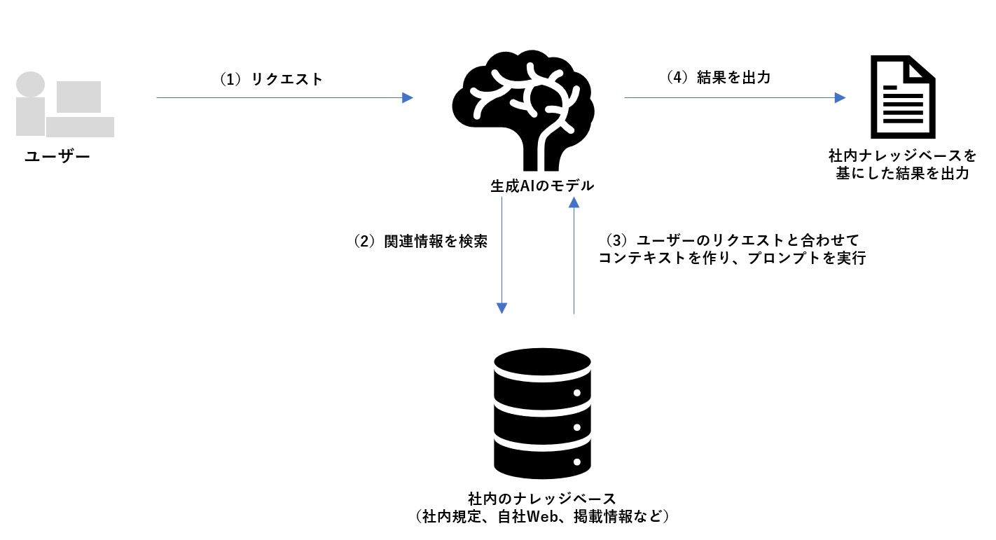 生成AIの誤回答を防ぐ「RAG」技術、要約業務で実装したデロイトトーマツの成果 | 日経クロステック（xTECH）