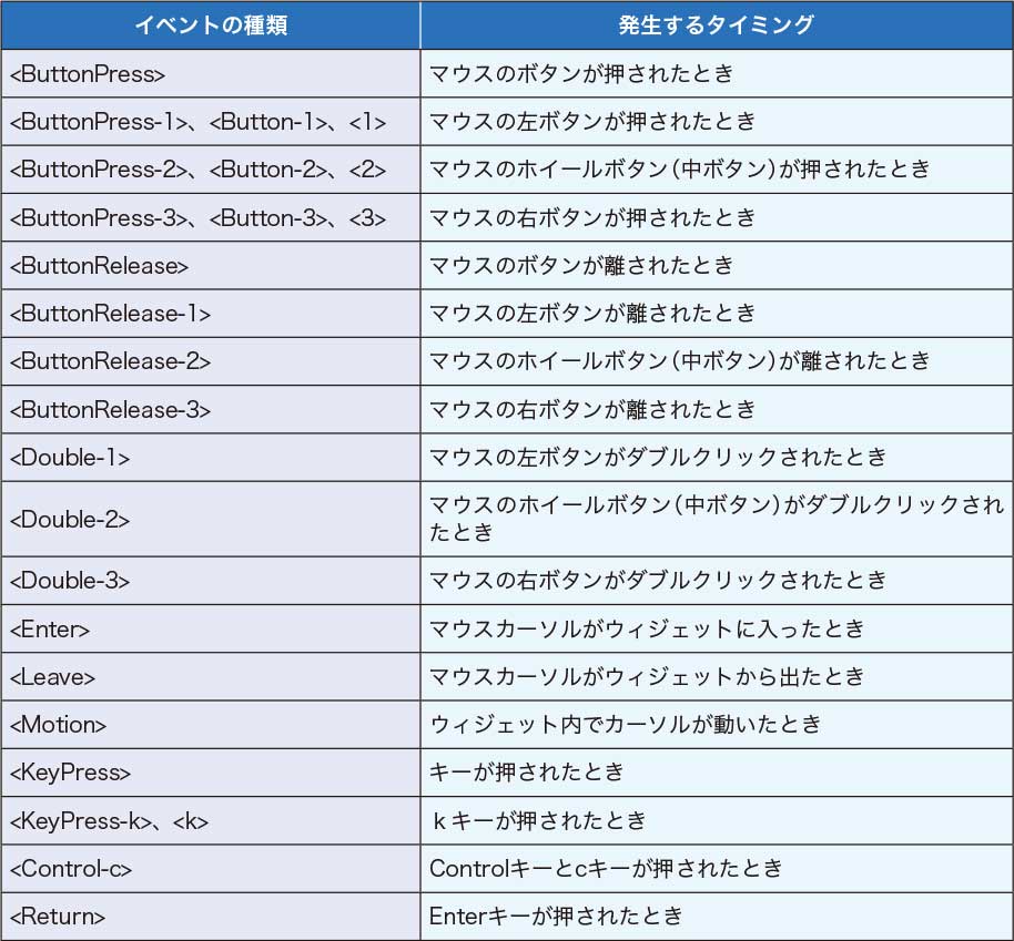 PythonのGUIアプリで様々なイベントに対応する、カギは「bind関数」 | 日経クロステック（xTECH）