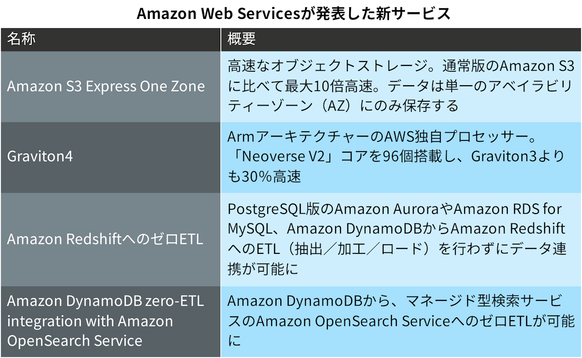 AWSが独自CPU「Graviton4」や高速なS3などを発表、ゼロETLも拡張 | 日経クロステック（xTECH）