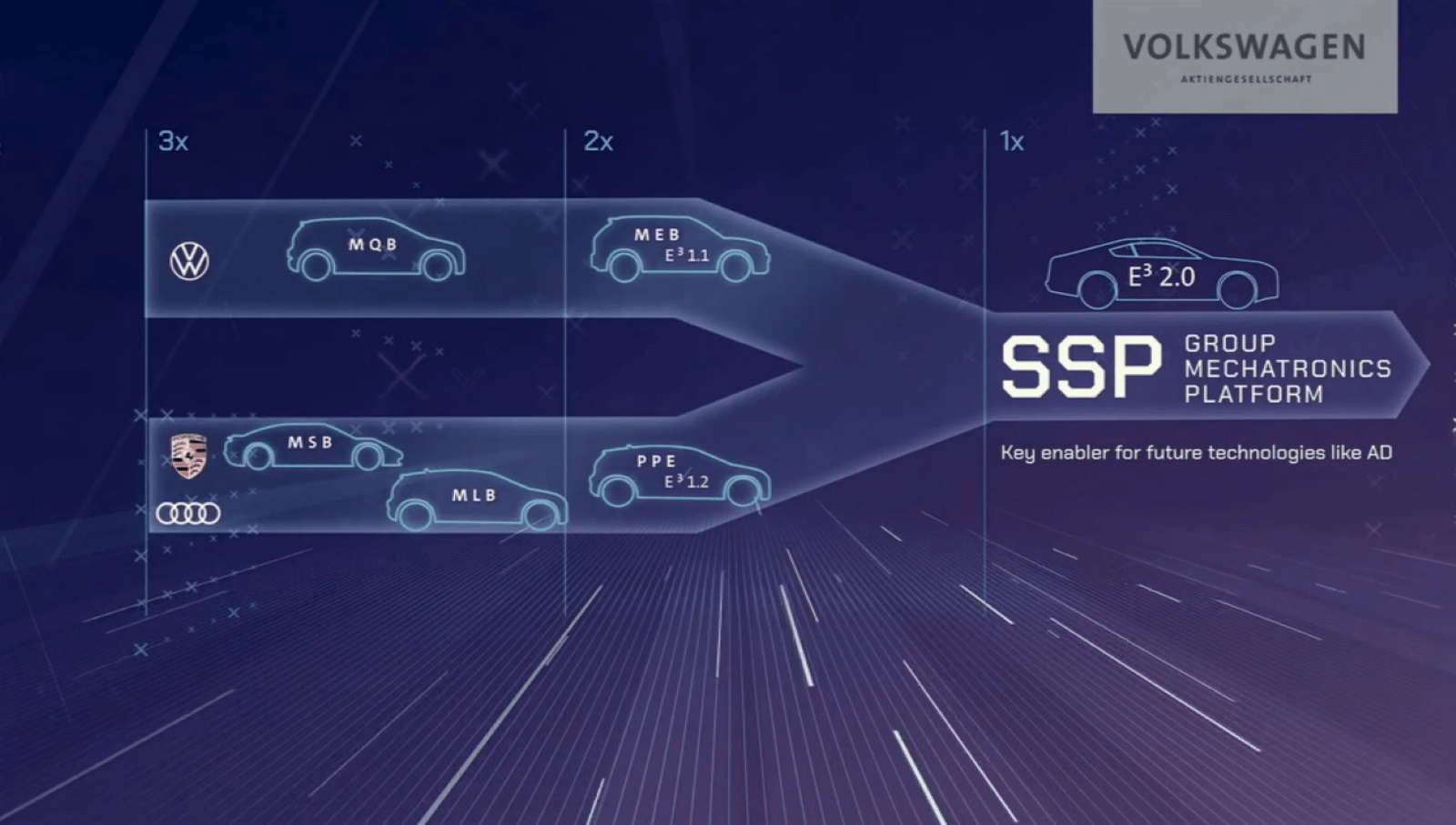 EVプラットフォームの統一狙うVWグループ、中国で“パートナー依存”鮮明 | 日経クロステック（xTECH）