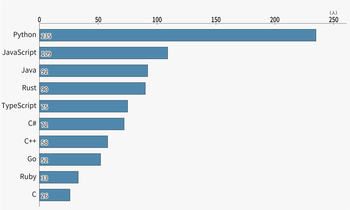 スキルアップしたい言語はPythonとJavaScript、不動の不人気言語はCOBOL | 日経クロステック（xTECH）
