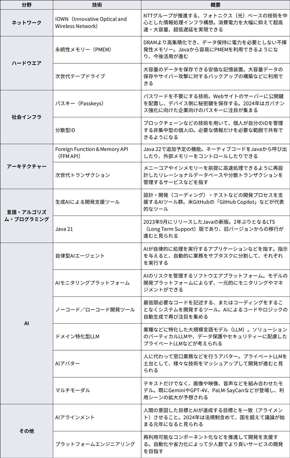 2024年の本命は「生成AI×開発」、有識者5人が次にブレークする技術を予想 | 日経クロステック（xTECH）