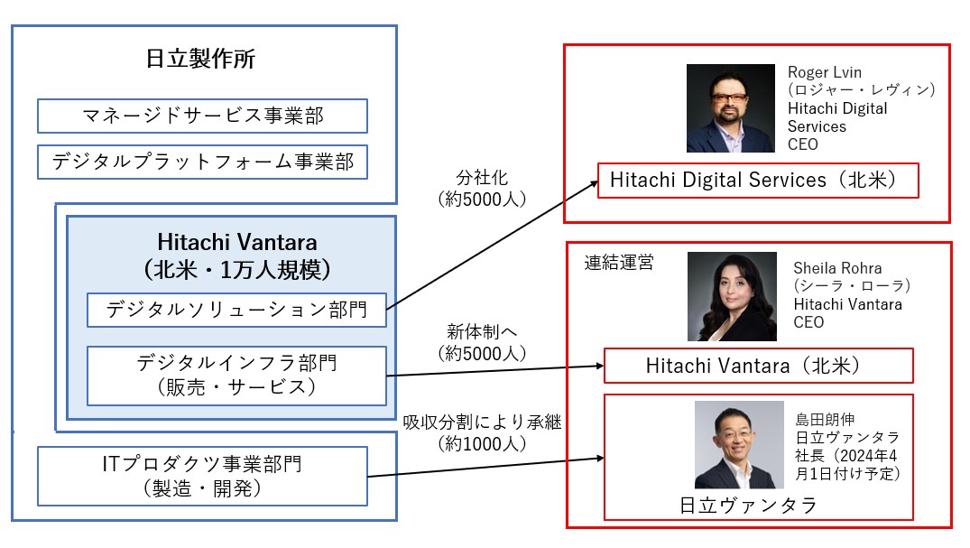 日立が1万人規模の組織再編、北米起点で目指す「海外ITサービス1兆円」の道筋 | 日経クロステック（xTECH）