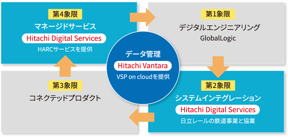 Lumada推進こそHitachi Digital Servicesの使命、人材と運用の両面で攻める | 日経クロステック（xTECH）