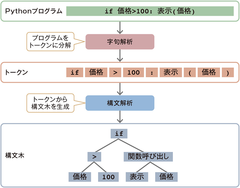 トークンを追加し構文を変更して再ビルド、Python改造の流れをつかむ | 日経クロステック（xTECH）