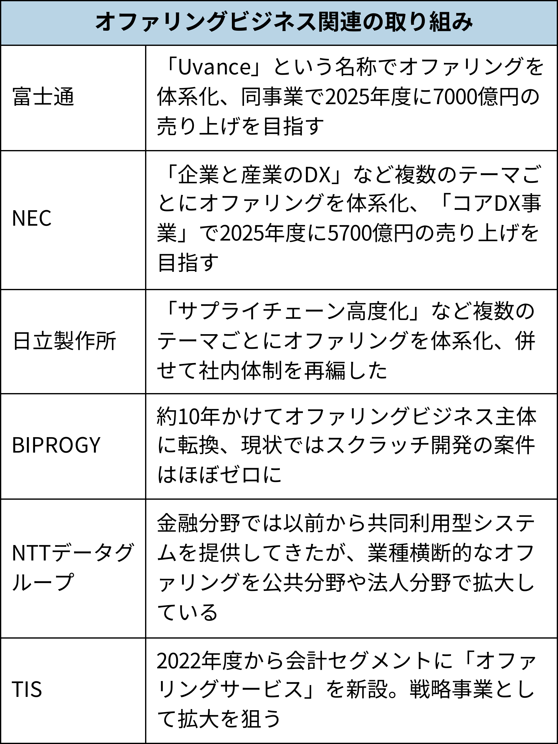 富士通・NEC・日立が進める「オファリング」、深刻なエンジニア不足の打開策に | 日経クロステック（xTECH）